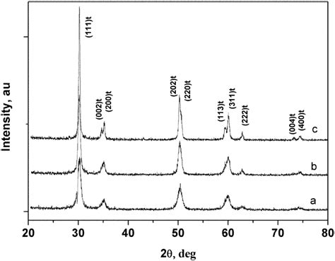 Xrd Diffraction Patterns Of 3y Tzp Type A Powder Calcined At Different Download Scientific