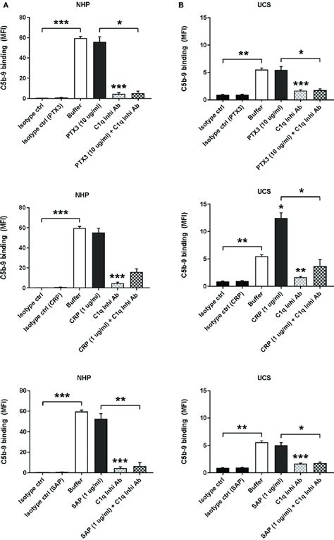 Binding Of C Reactive Protein Crp To Ccs Increases C1q Mediated