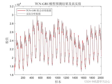时序预测 Matlab实现tcn Gru时间卷积门控循环单元时间序列预测tcn结合gru在时间序列数据上的应用实战 Csdn博客