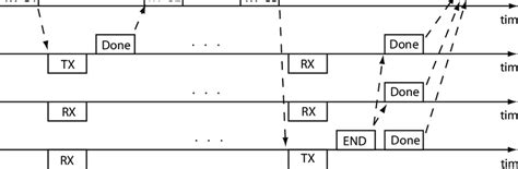 The Timing Diagram Of One Scanning Cycle Download Scientific Diagram
