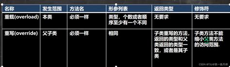 Java方法重写覆盖（override）jave的重写和覆盖 Csdn博客