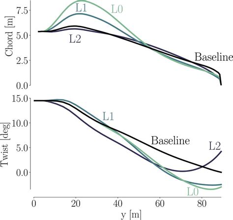 Multipoint High Fidelity Cfd Based Aerodynamic Shape Optimization Of A 10 Mw Wind Turbine
