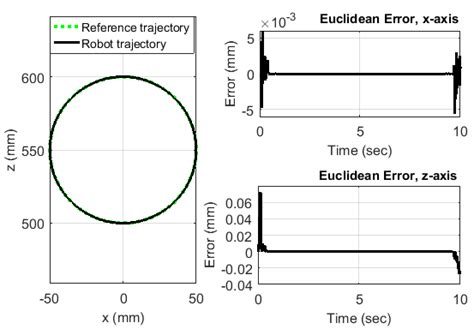 Actual And Reference Trajectories And The Euclidean Errors Between Them Download Scientific