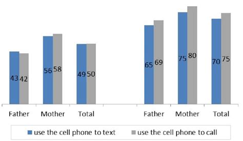 Cellular Phone Use Among Parents By Sex And Location Download Scientific Diagram