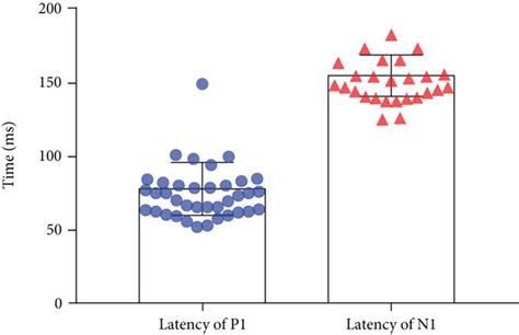 the latency values of the p1 and n1 of electrically evoked cortical