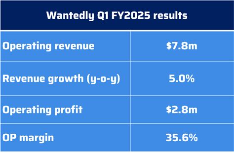 Wantedly Q1 FY2025: Higher unit prices drive revenue - AIM Group