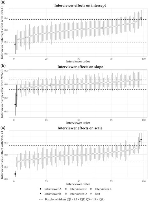 Interviewer Effects On Intercept Slope And Scale Bolded Interviewers