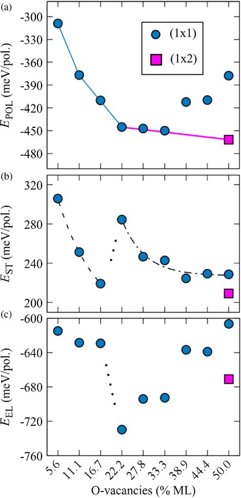 Polaron Energies Mevpolaron As A Function Of C V O A Polaron