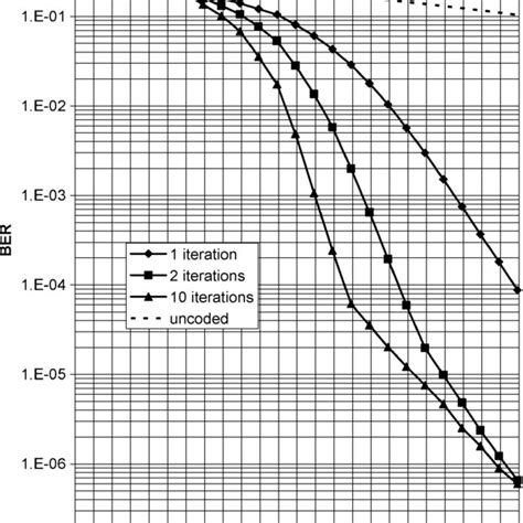 Ber Of Coherent Turbo Receiver For A Rate 13 Turbo Coded Bpsk Signal