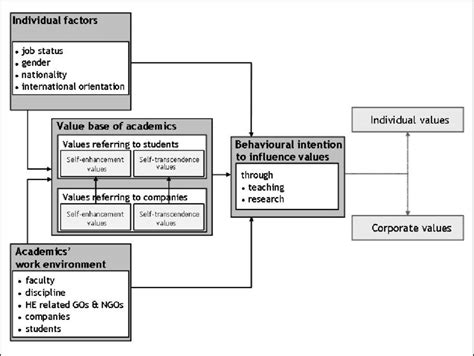 Framework For Explaining The Intention To Influence Values Download
