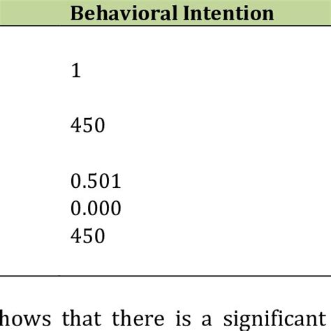 Correlation Between Performance Expectancy And Behavioral Intention To Download Scientific