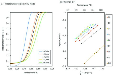 A Temperature Variations In The Fractional Conversion Of The
