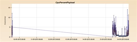 How To Transpose Data With Many Columns In Sas Stack Overflow