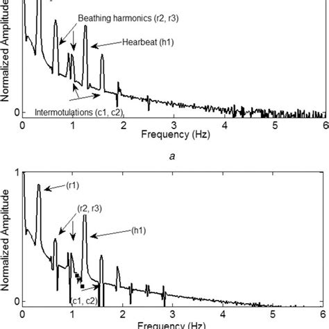 Normalised Baseband Simulated Spectrum A Conventional Radar At 24 Download Scientific Diagram