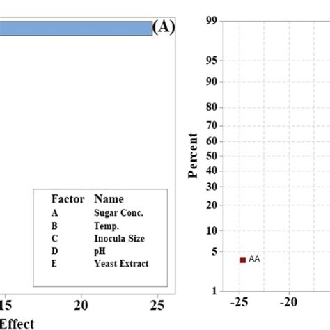 Pareto Chart A And Normal Probability Plot B Of Standardized