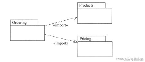 全网最全最简洁uml图教程uml教程 Csdn博客
