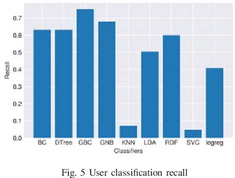 figure 5 from design of an ensemble learning behavior anomaly detection