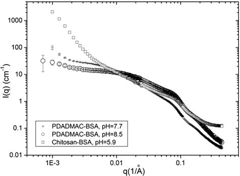 Figure 1 From Complexation And Coacervation Of Polyelectrolytes With Oppositely Charged Colloids