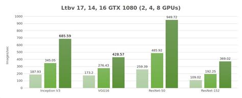 Testing Of Classification Images Models With Tensorflow™ Leadergpu