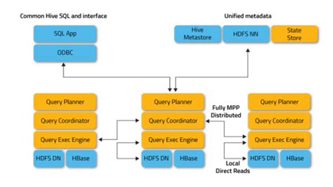 Apache Hive Vs Apache Impala Major Differences