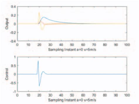 Figure 4 From Intelligent Vehicle Trajectory Tracking Algorithm Based On Mpc Using Laguerre