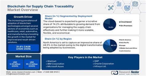 Blockchain For Supply Chain Traceability Market Size Trends And Forecast To 2035