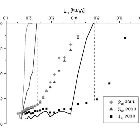 Left Field Emission Current Density As A Function Of The Applied Download Scientific Diagram