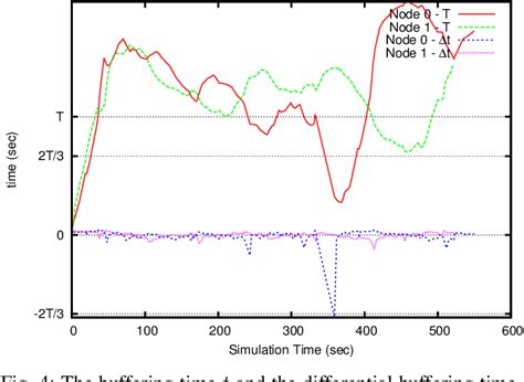 Figure 4 From A Control Based Algorithm For Rate Adaption In Mpeg Dash