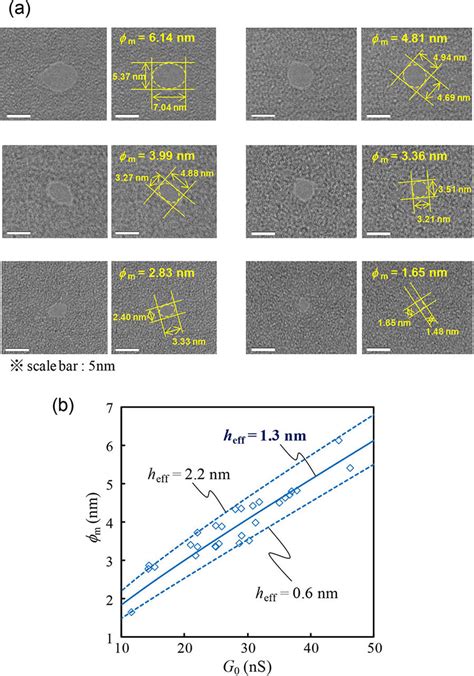 Wafer Scale Fabrication Of 3nm Thick Silicon Nitride Nanopore Membranes