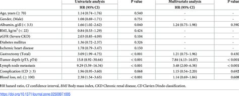 Uni And Multivariate Analyses Of Factors Predicting Cancer Specific