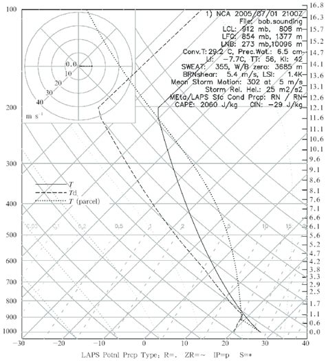A Skew T T Plot Of The Initial Sounding Used In The Simulations From Download Scientific