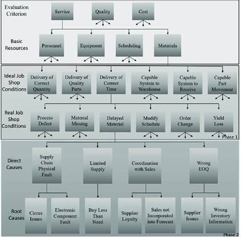Sample Of Detailed Hierarchical Tree For Materials On Service
