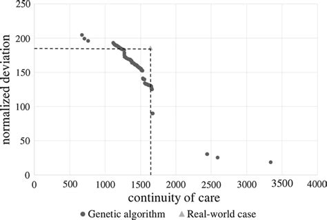Objective Value Comparison Of The Real World Situation Download