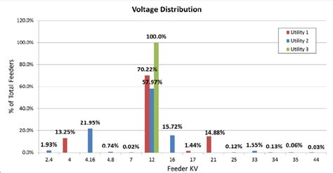 Voltage Class Distribution For All Three Utilities Download