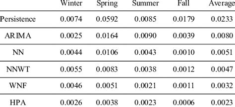 Daily Forecasting Error Variance Download Scientific Diagram