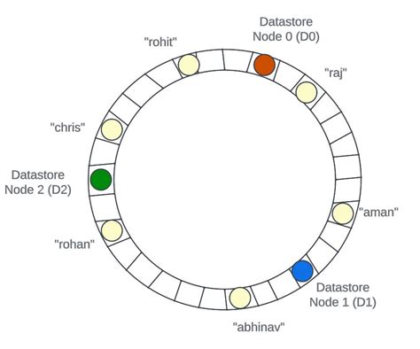 How To Implement Consistent Hashing