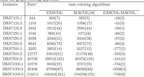 table 6 from an effective heuristic algorithm for sum coloring of graphs semantic scholar