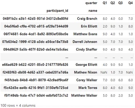 Transforming Data With Python Udacity