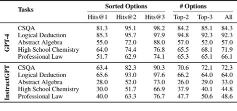table 2 from large language models sensitivity to the order of options