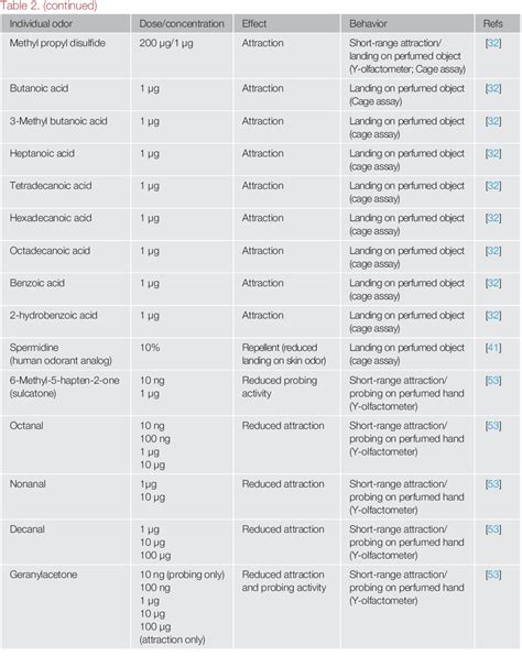 Table 1 From Human Attractive Cues And Mosquito Host Seeking Behavior Semantic Scholar