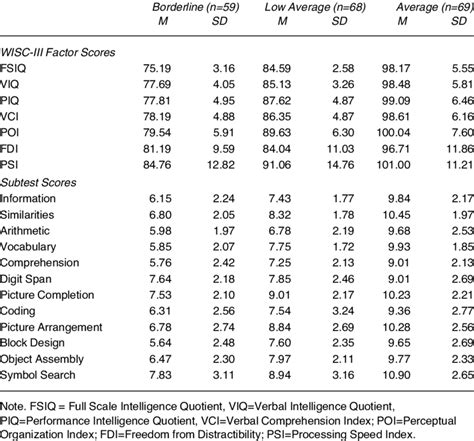 Summary Of Wisc Iii Results For Iq Based Classifications Download Table Summary Of Wisc Iii Results For Iq Based Classifications Download Table