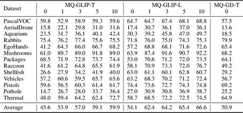 Table Iii From Multi Modal Queried Object Detection In The Wild
