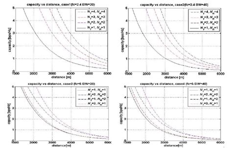 Increasing The Range Afforded By A Mimo System Compared To A Single