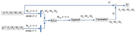 A Hybrid Residual Attention Convolutional Neural Network For Compressed Sensing Magnetic