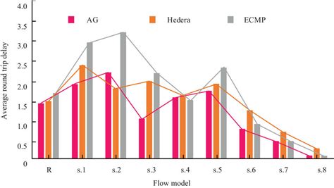 average round trip delay results in different traffic models