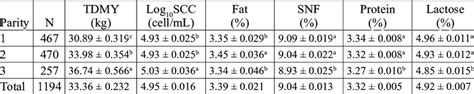 Effects Of Parity On Test Day Milk Yield Somatic Cell Count And Milk