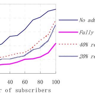 Bandwidth Utilization Of Different Strategies Fig 6 Show The Bandwidth Download Scientific