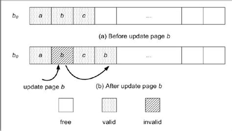 The Out Place Updating Scheme In The Flash Memory Download
