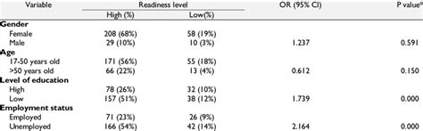 Relationship Between Characteristics Of The Respondents And Readiness