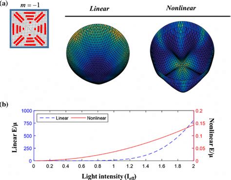 Effects Of Geometric Nonlinearities On Solution Accuracy A Download Scientific Diagram